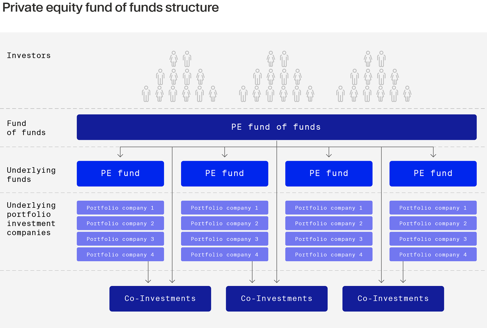 What is a Fund of Funds: Definition, Benefits & Structure